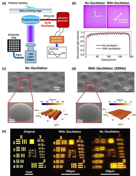 南方科技大学葛锜教授：振动辅助数字光处理实现微透镜阵列的快速3d打印 知乎