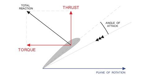 Propeller Angle Of Attack Calculator At Alvera Rollins Blog