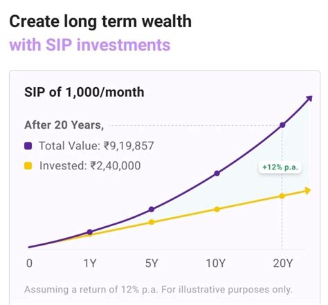 Understand How SIP Works Benefits Of SIP