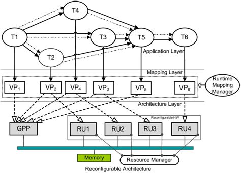 6 the three layers in the sesame infrastructure for modeling runtime