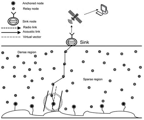 Sensors Free Full Text Two Hop Adaptive Vector Based Quality Forwarding For Void Hole