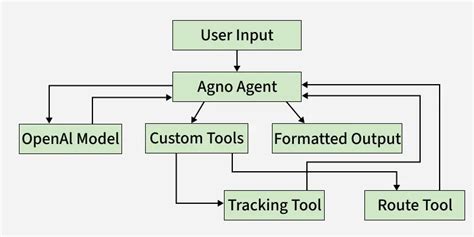 Agno Building Multimodal Ai Agents Geeksforgeeks