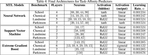 Table 4 From Task Grouping For Automated Multi Task Machine Learning