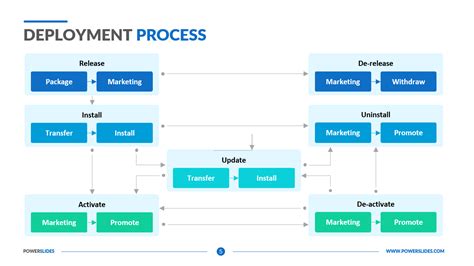Deployment Process Flow Itsm Wiki Itil® Release And Deployment