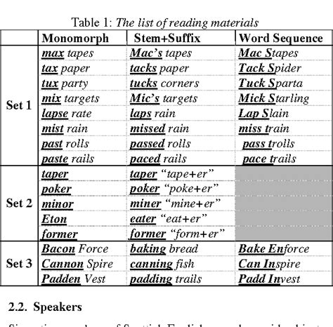 Table 1 From Phonetic Reflexes Of Morphological Boundaries At A Normal