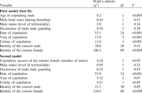 multivariate logistic regression models showing the variables included