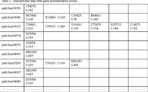 Table 2 From Integrative Gene Selection For Classification Of Microarray Data Semantic Scholar