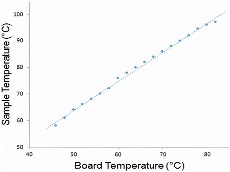 Linear Regression Of The Ntc Thermistor Temperature Soldered On The