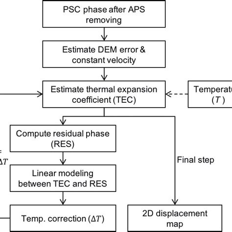 flow chart of the displacement estimation including the temperature