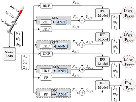 A Comprehensive Approach To Predict A Rockets Impact With Stochastic Estimators And Artificial