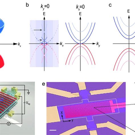 Band Modification And Artificial 1d Superlattice In A Blg Field Effect