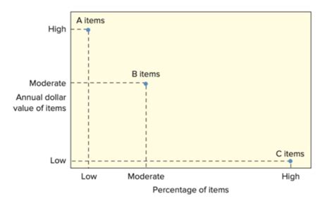 Chapter 12 Inventory Management Flashcards Quizlet