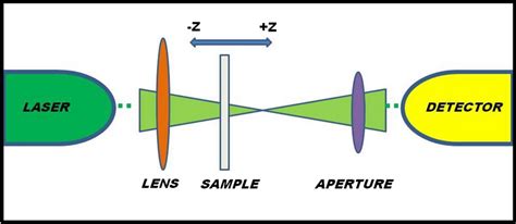 Experimental Arrangement Of The Z Scan Analysis Setup Download Scientific Diagram Experimental Arrangement Of The Z Scan Analysis Setup Download Scientific Diagram