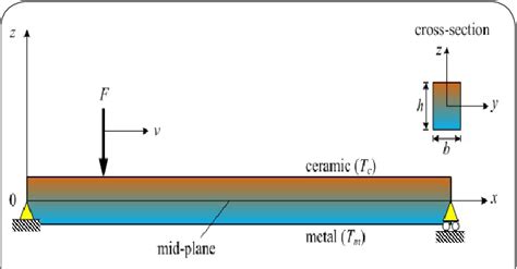 figure 1 from dynamic behavior of functionally graded beams in thermal environment due to a