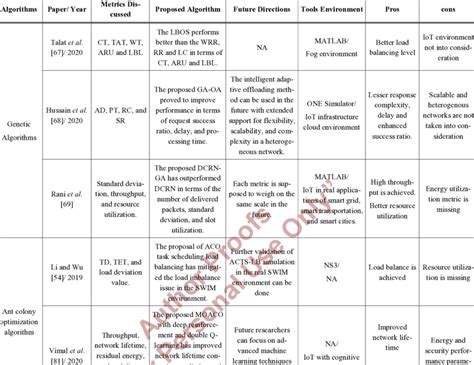 Tabular Review Representation Of Swarm Intelligent Algorithms