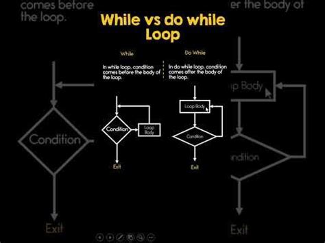 Difference Between While And Do While Loop In Urdu Or Hindi While Loop Object Oriented