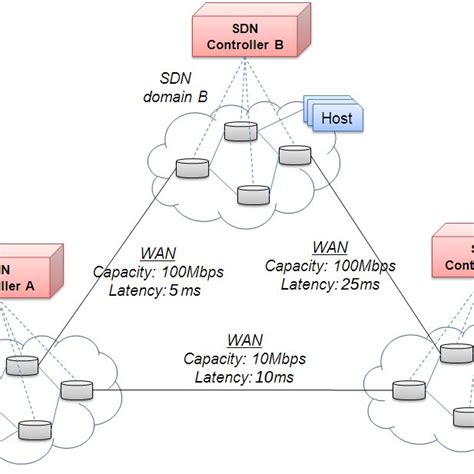 Typical Deployment Of The Multi Domain Sdn Control Plane Disco Download Scientific Diagram