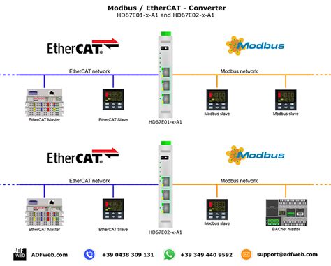 Gateway Ethercat Modbus