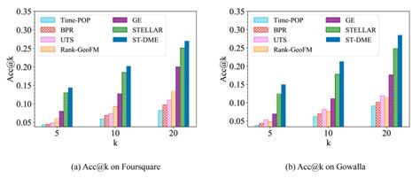 Performance Comparisons In Terms Of Acck Download Scientific Diagram