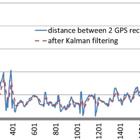 Measured Distance Between Two GPS Receivers In A Car The Real Distance Download Scientific
