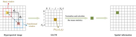 Processing Of Spatial Information Extraction Download Scientific Diagram