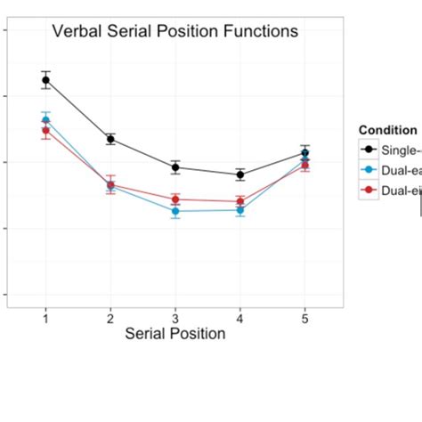 Mean Proportions Correct On Verbal Serial Reconstruction As A Function