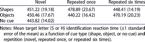 Reaction Times For Valid Cue Trials In Experiment 2 Download Table
