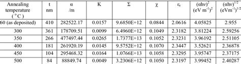 Optical Constants Estimated By Absorbance Spectra Of Srcbdsno 2 Thin