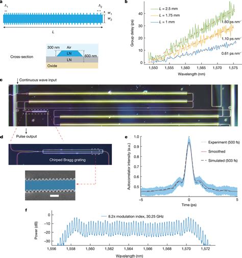 Fully Integrated Femtosecond Pulse Generator A The Grating Period Is Download Scientific