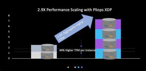 prasad venkatachar on linkedin how to scale mysql and leverage new