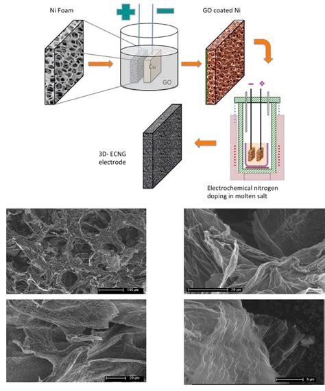 Figure From Controlled Electrochemical Doping Of Graphene Based D Nanoarchitecture Electrodes