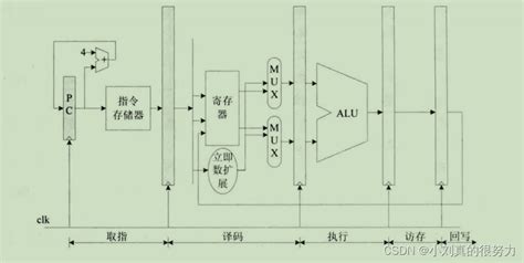 Mips处理器mips32处理器面试 Csdn博客