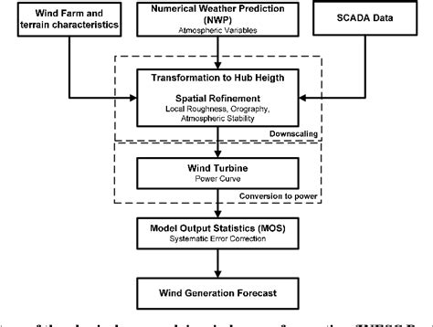 Figure 1 From Wind Power Forecasting And Electricity Market Operations