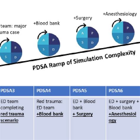 Figure Plan Do Study Act Pdsa Ramp With Escalating Complexity Each Download Scientific