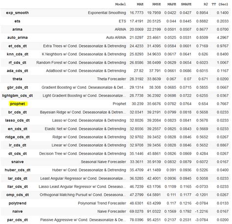 comparing time series model performance customization · pycaret