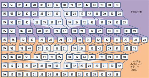 ソート手順の前半は分割し要素数 つになるまで分割する後半ではマージを繰り返し全体がソートされた状態にまで到達する