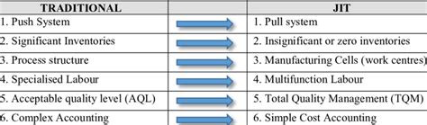Difference Between JIT And Traditional Methods For Material Handling Download Scientific