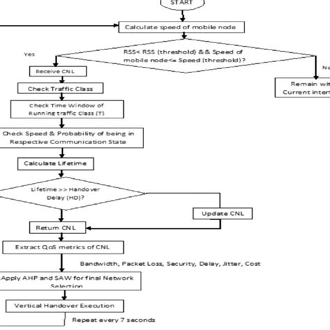 Schematic Diagram For Rrt Calculation Download Scientific Diagram