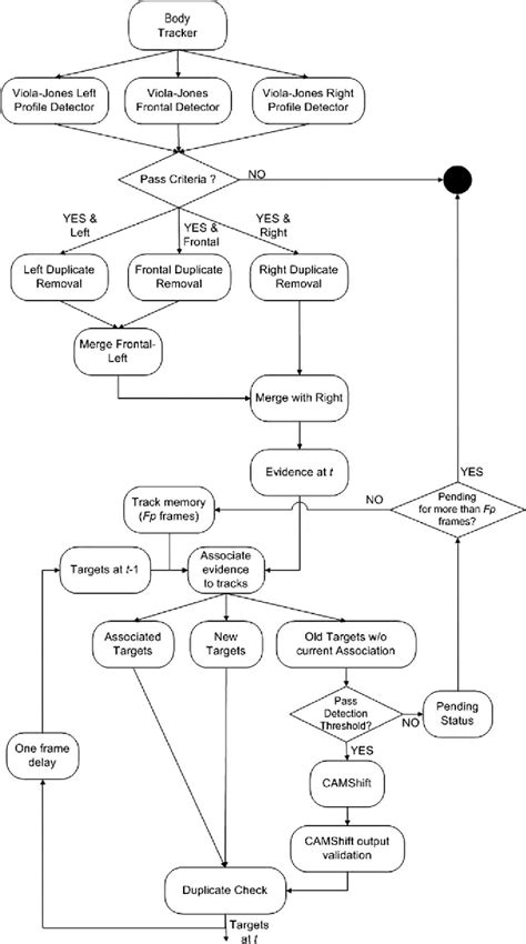 Figure 1 From Audio Visual Active Speaker Tracking In Cluttered Indoors Environments Semantic