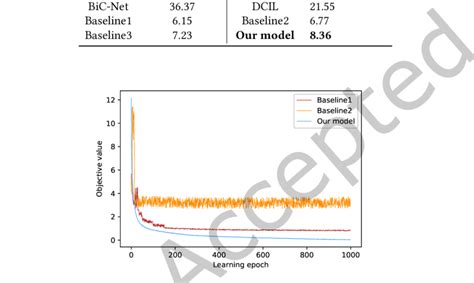 The Objective Function Values Of Our Model And Its Variant Baselines