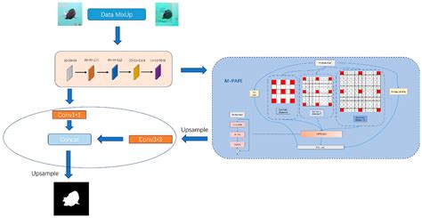 Neural Network For Underwater Fish Image Segmentation Using An Enhanced Feature Pyramid