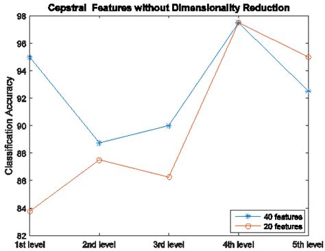 Classiication Accuracy Of Cepstral Features Without Using Download