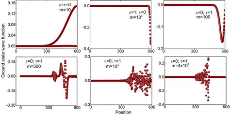 Plots Of Ground State Wave Function Versus Radial Distance Of Lattice