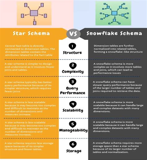 star schema vs snowflake schema top 6 differences