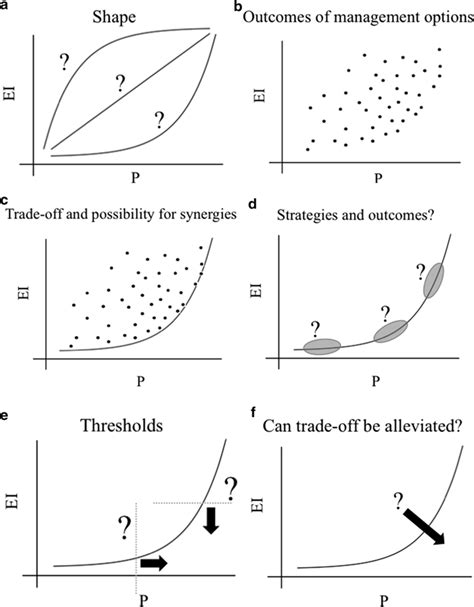 1 Key Concepts Of Trade Offs And Their Analysis Of A Simple