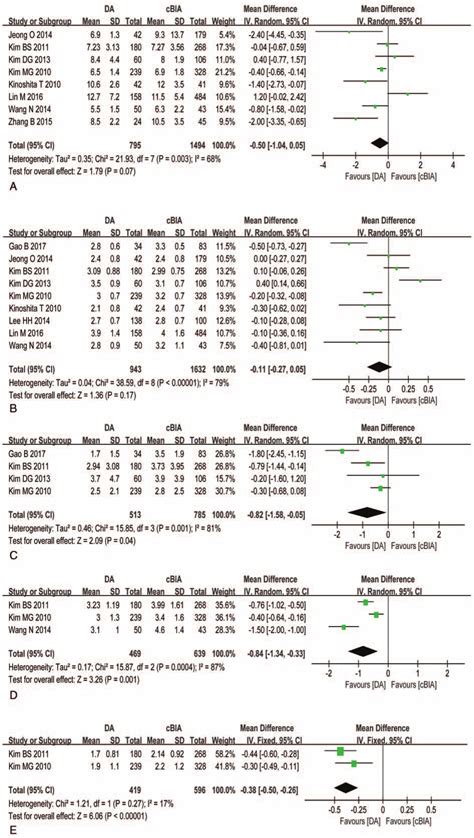 Meta Analysis Forest Plots Of Postoperative Recovery A Postoperative