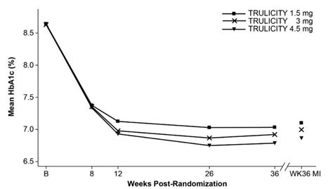 Trulicity Package Insert Prescribing Information