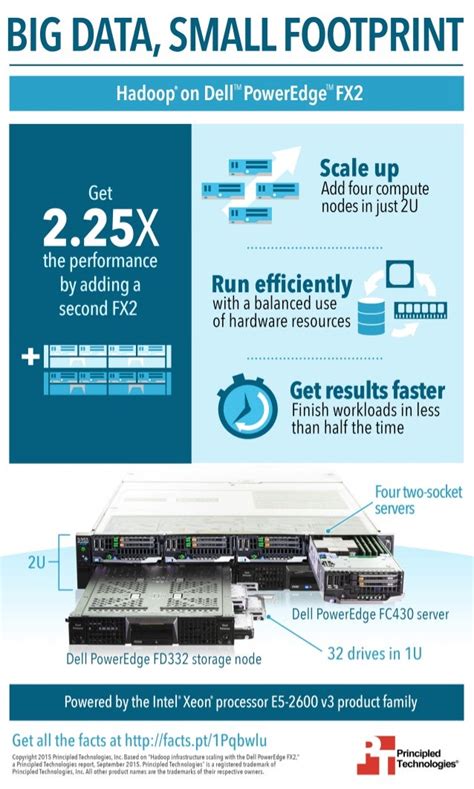 Hadoop Infrastructure Scaling With The Dell Poweredge Fx2 Infographic