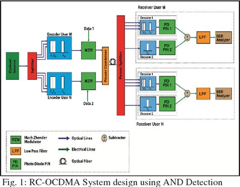 Figure 1 From Performance Of Hybrid Subcarrier Multiplexed — Optical Cdma System Based On