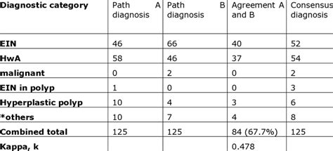 Interobserver Agreement With Diagnosing Endometrial Hyperplasia Using Download Scientific